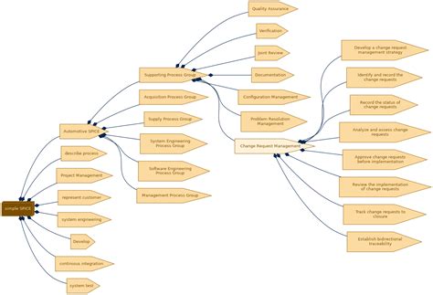 Request Management Workflow Document Management Workflow Click On