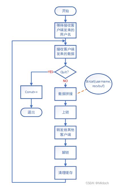 基于linux的网络编程——网络聊天程序linux简单聊天程序的设计 Csdn博客