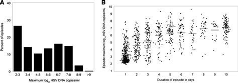 frequency histogram of peak episode log10 hsv dna copy number ml we