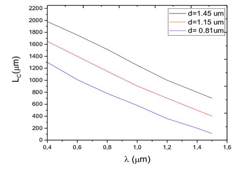 Variation Coupling Length With Wavelength For Different Hole Diameter