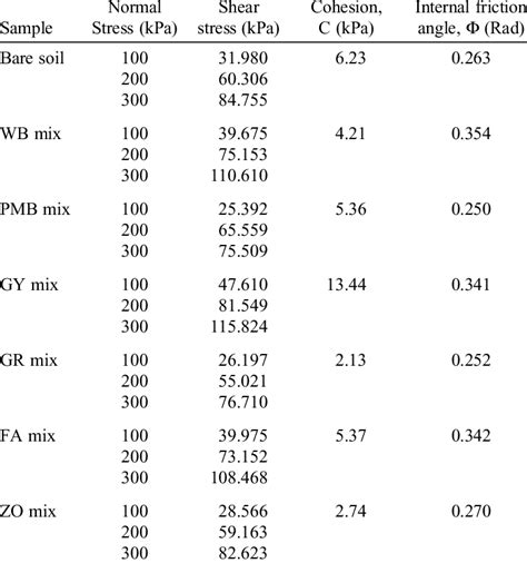 Strength Parameters Of Soil And Geomaterials Used For The Study