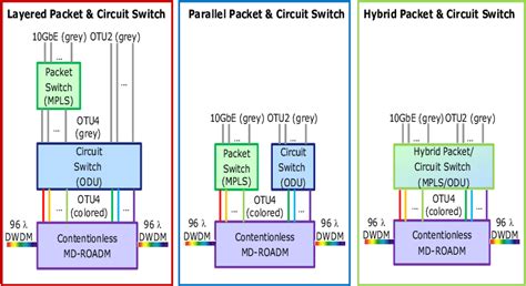 multi layer node architectures for transport of packet and circuit