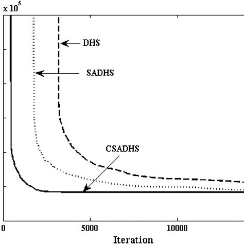 Convergence Characteristic Curve For 15 Unit System Download Scientific Diagram