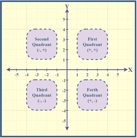 Quadrant Math Example