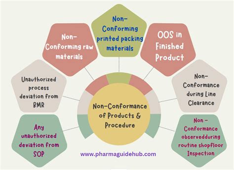 Control Of Non Conformance Of Products And Procedure In Pharma