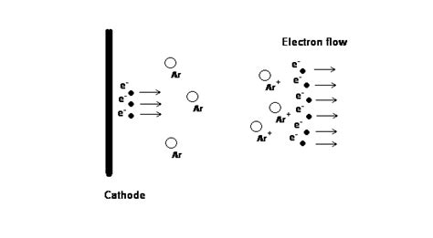1 The Electron Avalanche Or Multiplication Process The Initial Download Scientific Diagram