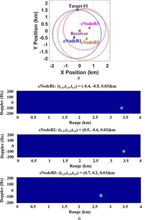 RangeDoppler Plots For Scenario 1 A Detection Scenario 1 With Target Download Scientific