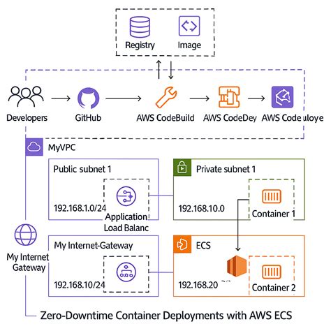 🚀 Zero Downtime Container Deployments With Aws Devops A Practical Ecs