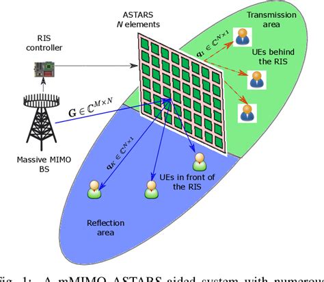 Figure 1 From Two Timescale Design For Active Star Ris Aided Massive Mimo Systems Semantic Scholar