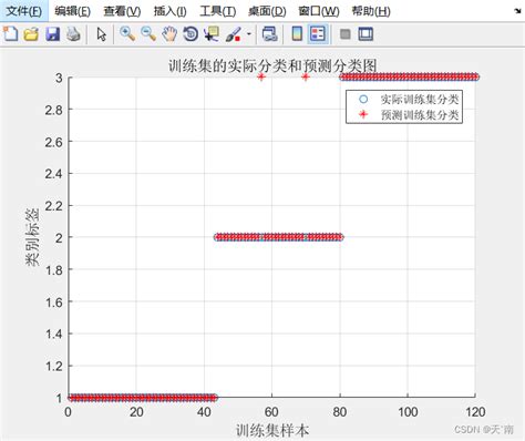 【数据分类】基于麻雀搜索算法优化支持向量机的数据分类方法 Ssa Svm分类算法【matlab代码61】