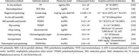 Methods For Fabrication Of Flexible Sers Active Substrate Download Scientific Diagram