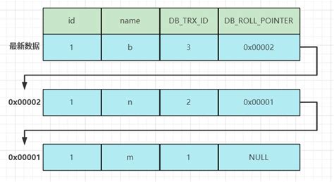 数据库学习测试案例 20240329 Mysql数据库隔离级详细分析mvcc Read View等解析mysql Readview例子 Csdn博客