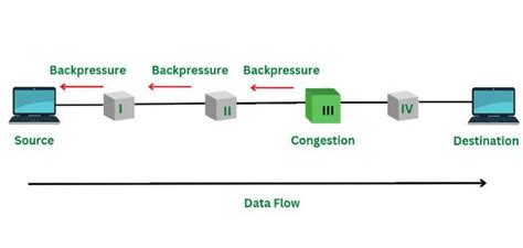 What Is Traffic Throttling In Computer Networks Geeksforgeeks