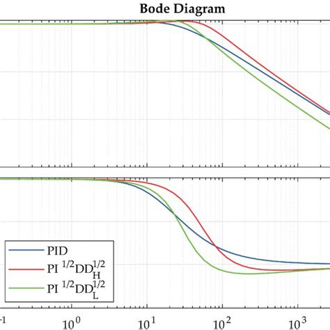 Comparison Of The Closed Loop System Bode Plots Pid Blue Pii 12 Dd