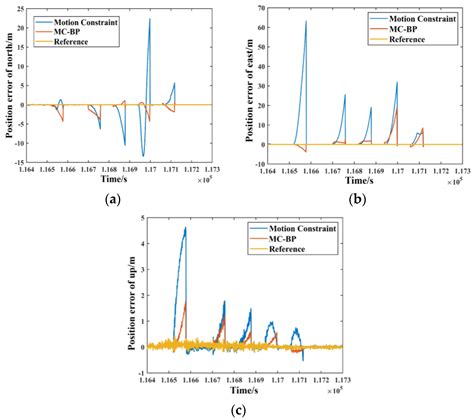 remote sensing free full text motion constrained gnss ins