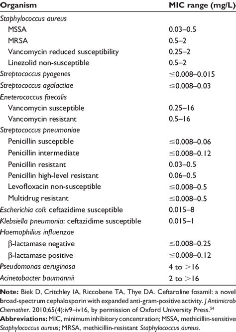 In Vitro Ceftaroline Activity Against Common Gram Positive And