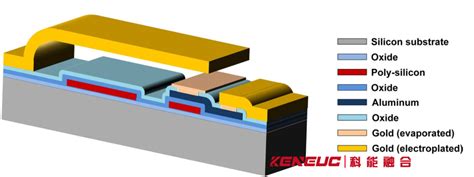 创新的mems产品和趋势 科能融合通信