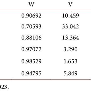 Shapiro Wilk Test For Data Normality Download Scientific Diagram