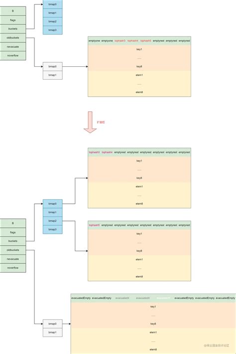 Golang Map扩容机制map的扩容是在给map赋值和删除的时候完成的，具体源码是在runtimemapgo文件 掘金