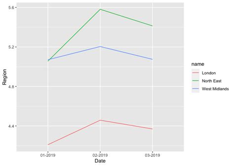 Ggplot2 Ggplot How To Read Data Vertically Instead Of Horizontally