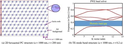 Figure 1 From A 2d Gaas Based Photonic Crystal Biosensor For Malaria