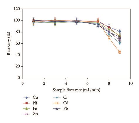 Effect Of Flow Rates Of Sample Solution On The Retentions Of Analytes