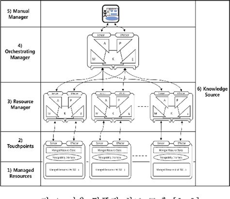 Figure 1 From Model Based Autonomic Computing Framework For Cyber