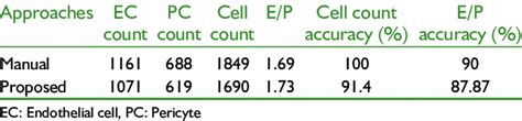Accuracy Of The Cell Count And Cell Type Determinations For Fields Download Scientific