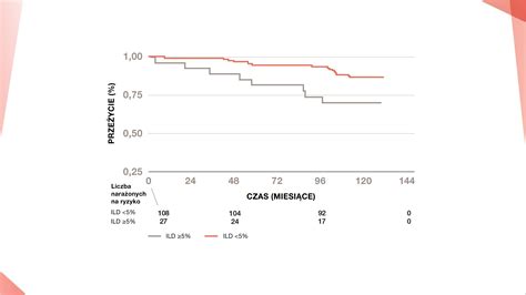 Pulmonary Fibrosis 360 Ctd Ild Opisy Przypadków