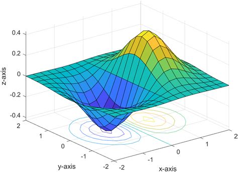 3차원 그래프 그리기 matlab for everyone