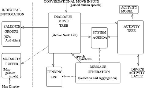 Figure 1 From Language Resources For Multi Modal Dialogue Systems Semantic Scholar