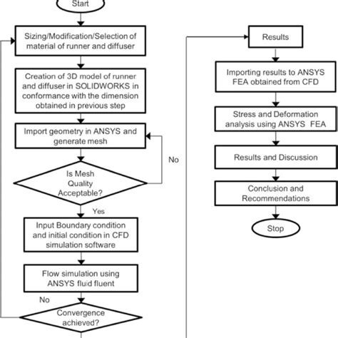 Methodology Flow Chart Of Fluid Structure Interaction Fsi Analysis Download Scientific Diagram