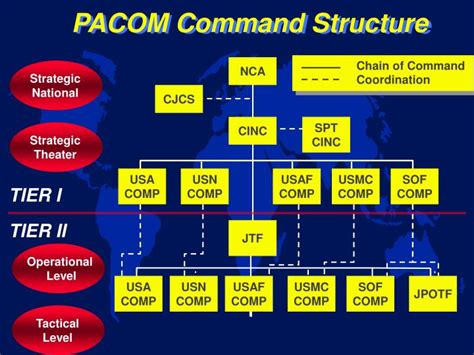 Eucom Command Structure Chart