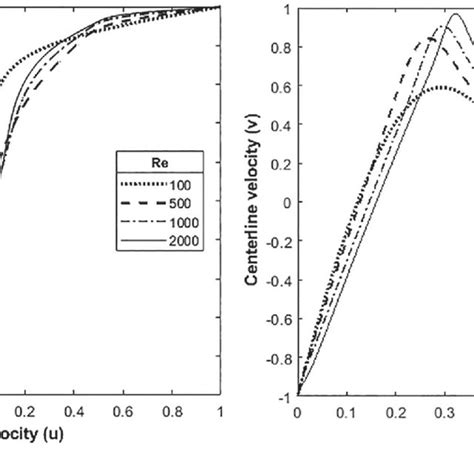 2d One‐sided Lid‐driven Cavity Flow Configuration Coordinates And