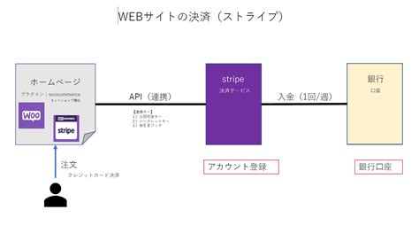 Wordpressにstripe決済を組み込む方法（テスト環境編） 合同会社ウェブライト