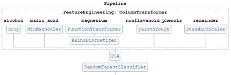 improve your data preprocessing with columntransformer and pipelines by joão pedro towards