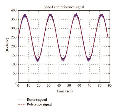 System Responses To A Sinusoidal Signal Reference With Frequency