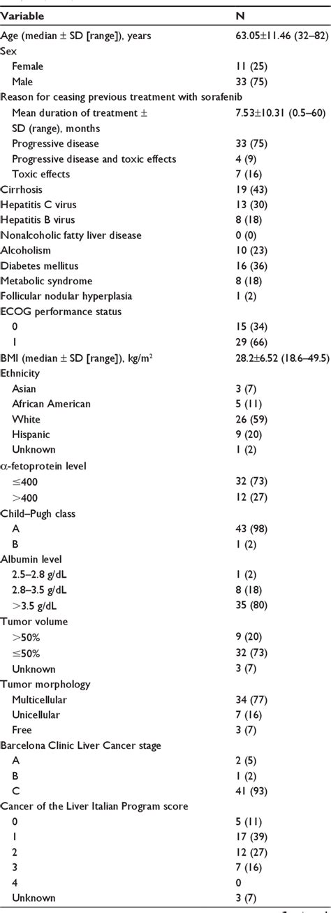 Table 1 From Phase Ii Trial Of Bevacizumab And Erlotinib As A Second Line Therapy For Advanced