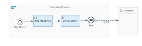 Sap Cloud Integration How To Use Password Credent Sap Community