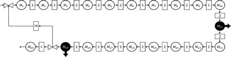 Structure Of The Serial Assembly Line Download Scientific Diagram