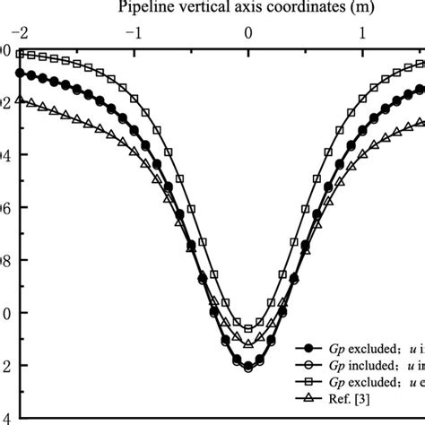 Calculation Process Of Buried Pipeline Deformation Under Rockfall