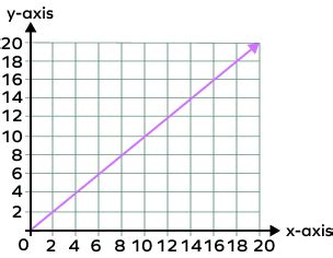 What Is Linear Graph Definition Properties Equation Examples