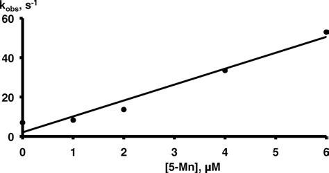 Dependence Of The Pseudo First Order Rate Constant K Obs For The