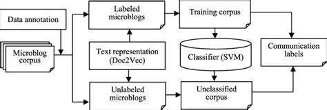 Analysis On Normative Communication And Anomic Communication