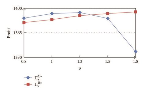 The Impact Of The Option Price Download Scientific Diagram