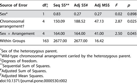 Analysis Of Variance Of Replicates N30 Download Table