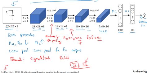 Ⅳ Convolutional Neural Networks Deep Convolutional Models Release notes for