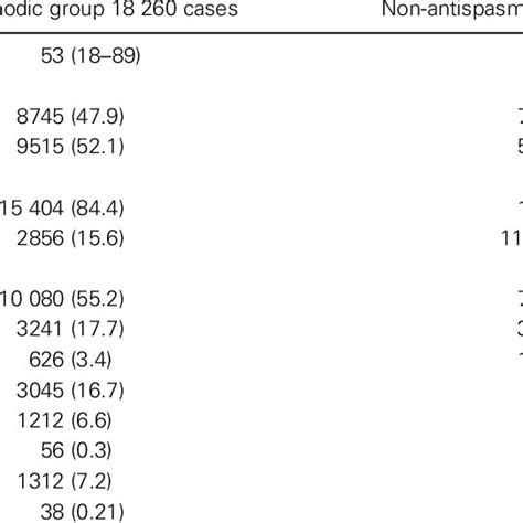 Participants Characteristics And Outcomes According To Antispasmodic
