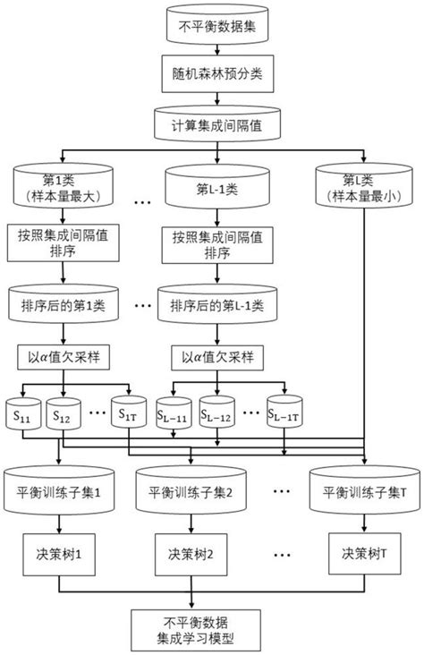 Multi Class Unbalanced Remote Sensing Land Cover Image Classification Method Based On Integrated