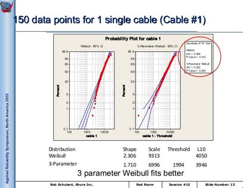 2 parameter vs 3 parameter weibull with a cable flex test